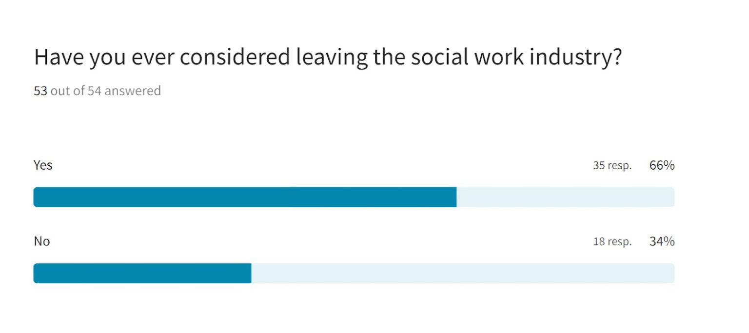 Recognize: A Survey of Social Workers on Recognition and Burnout