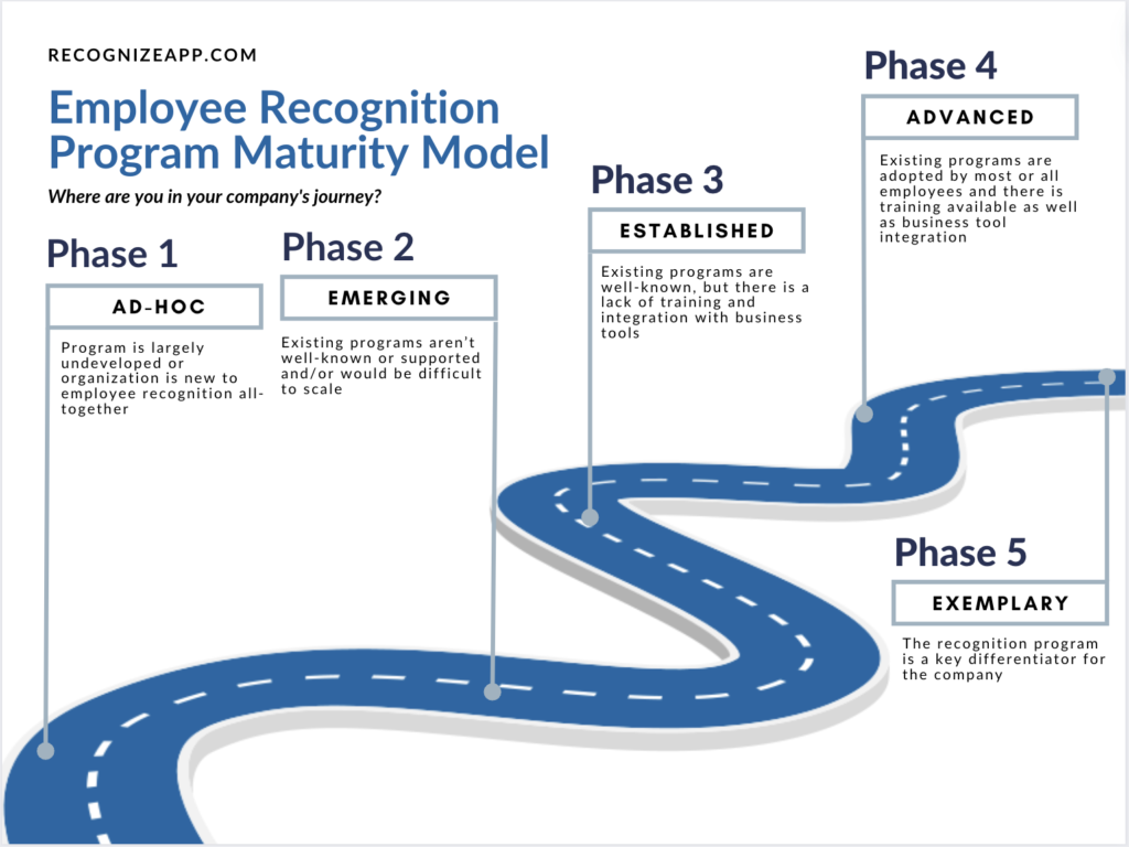 Recognize: Recognize's Employee Recognition Program Maturity Model