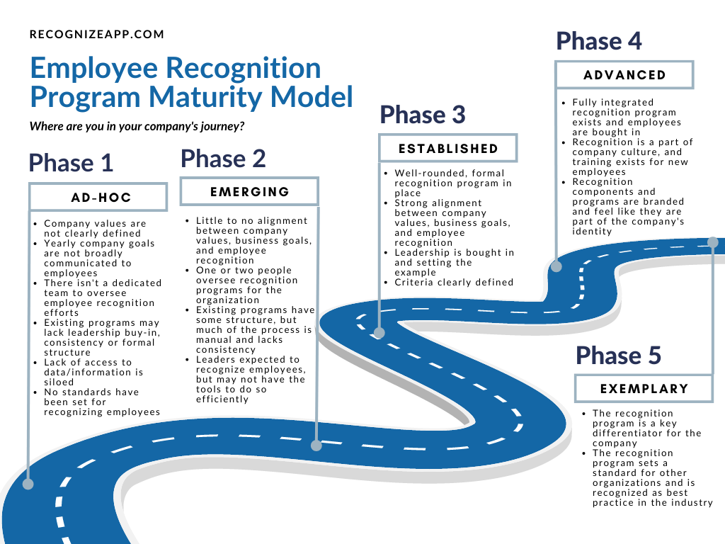 Recognize's Employee Recognition Program Maturity Model - Recognize